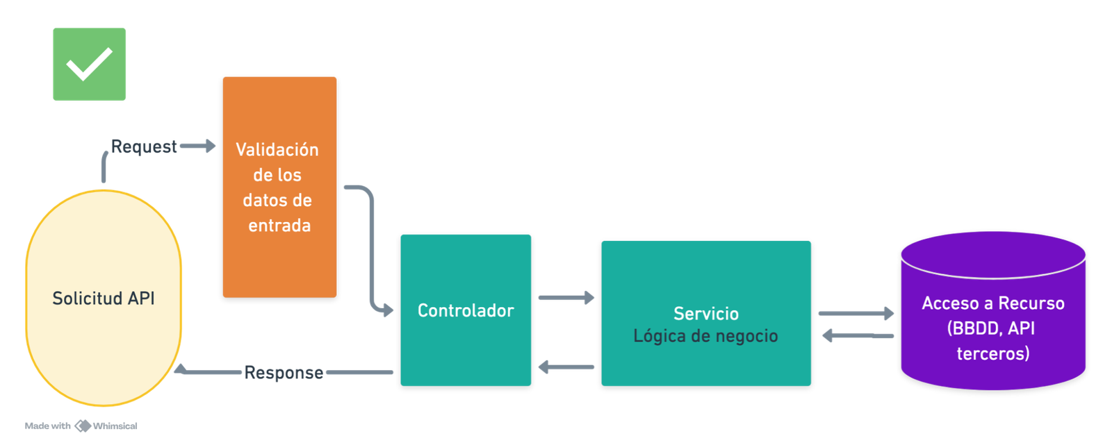 Creación de API Rest: Guía de Buenas Prácticas - Notas Web